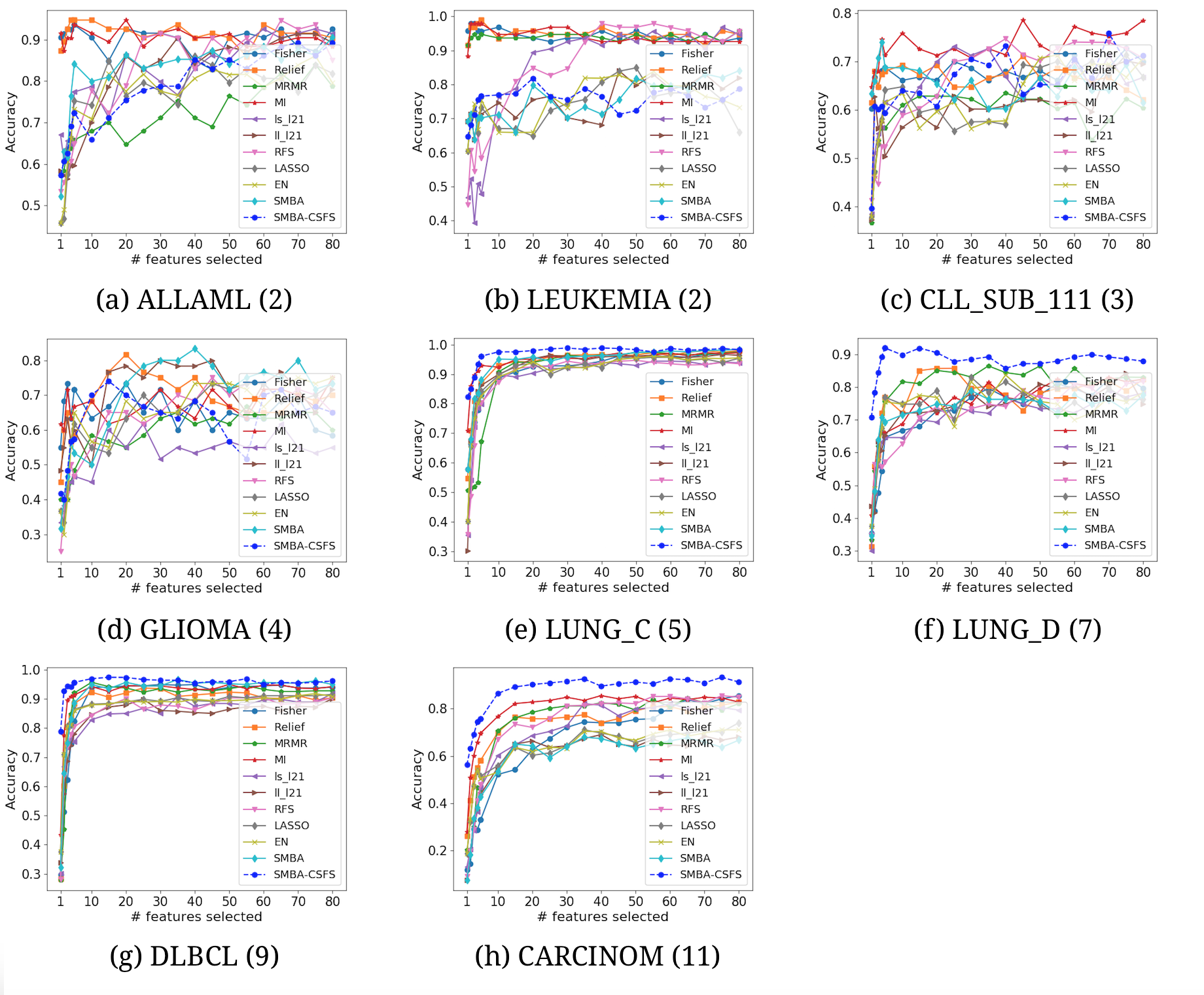 A Sparse Modeling Based Approach For Class Specific Feature Selection Peerj Preprints