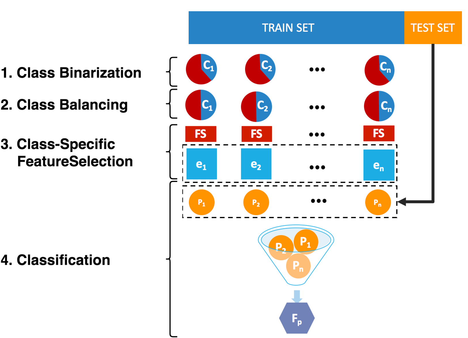 A Sparse Modeling Based Approach For Class Specific Feature Selection 2395