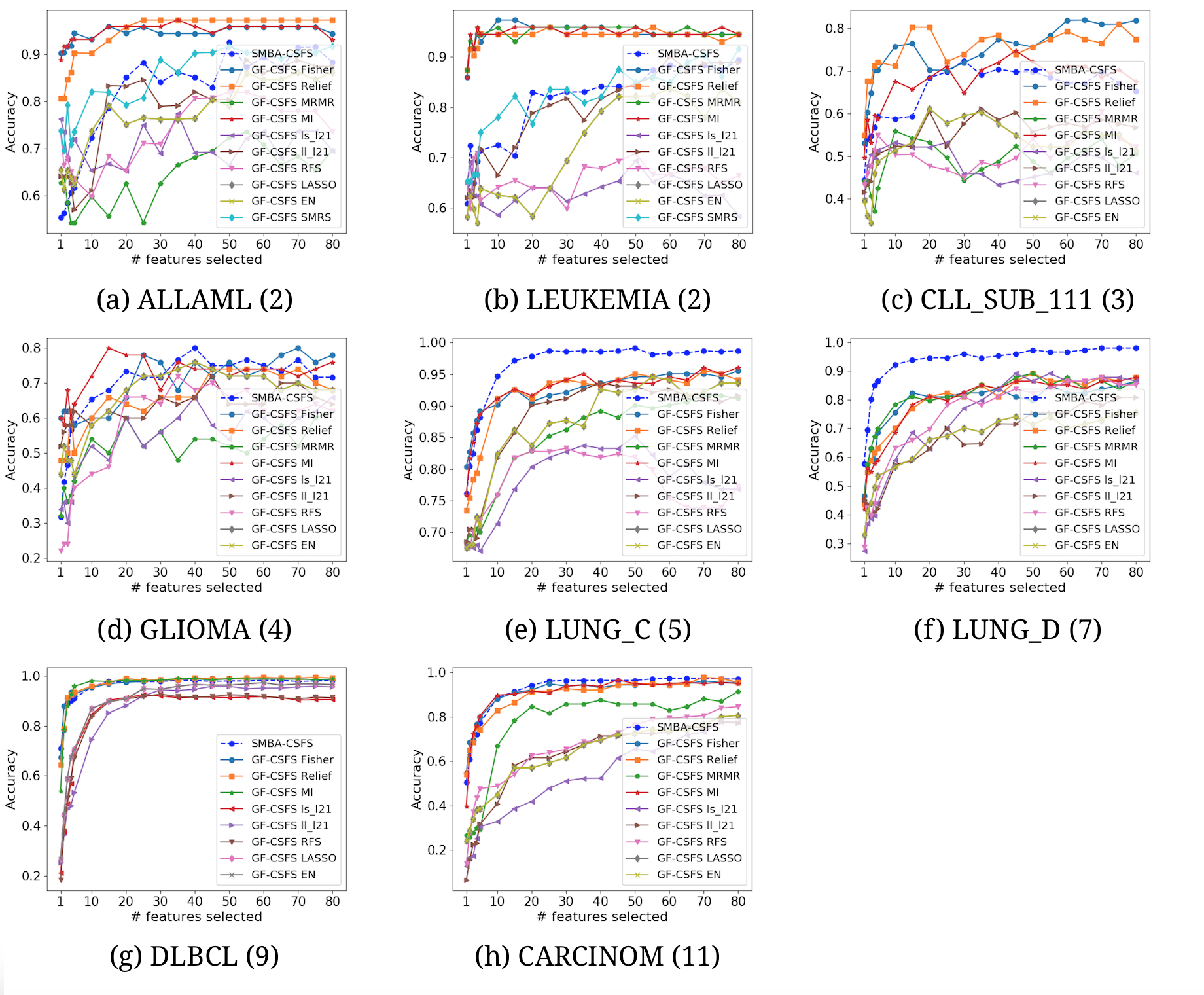 A Sparse-Modeling based approach for Class-Specific feature selection [PeerJ Preprints]